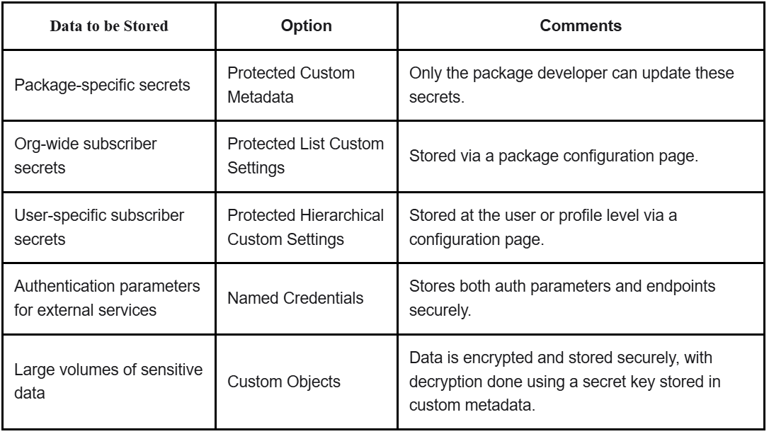 Best Practices for Storing Sensitive Data - Extentia