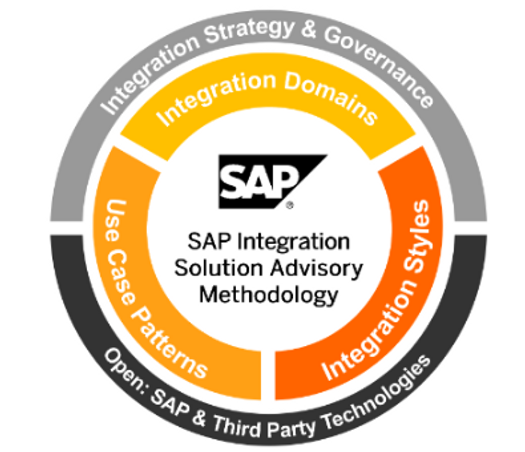 5 Key Steps for Defining and Executing Your SAP Integration Strategy with SAP Integration Suite ...